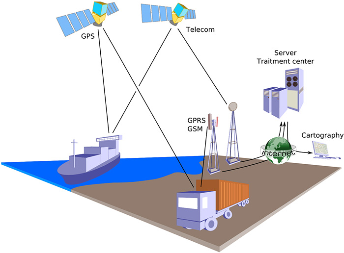 Geo Tracking Devices